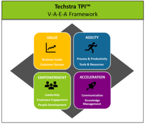 Techstra TPI™ Measurement Platform - Techstra Solutions